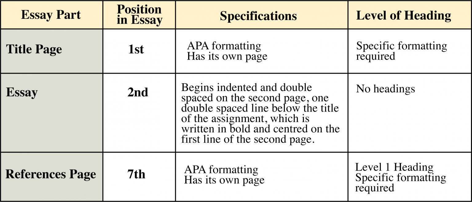 APA Research Essay: Formatting & Organization – An APA Guide for ...