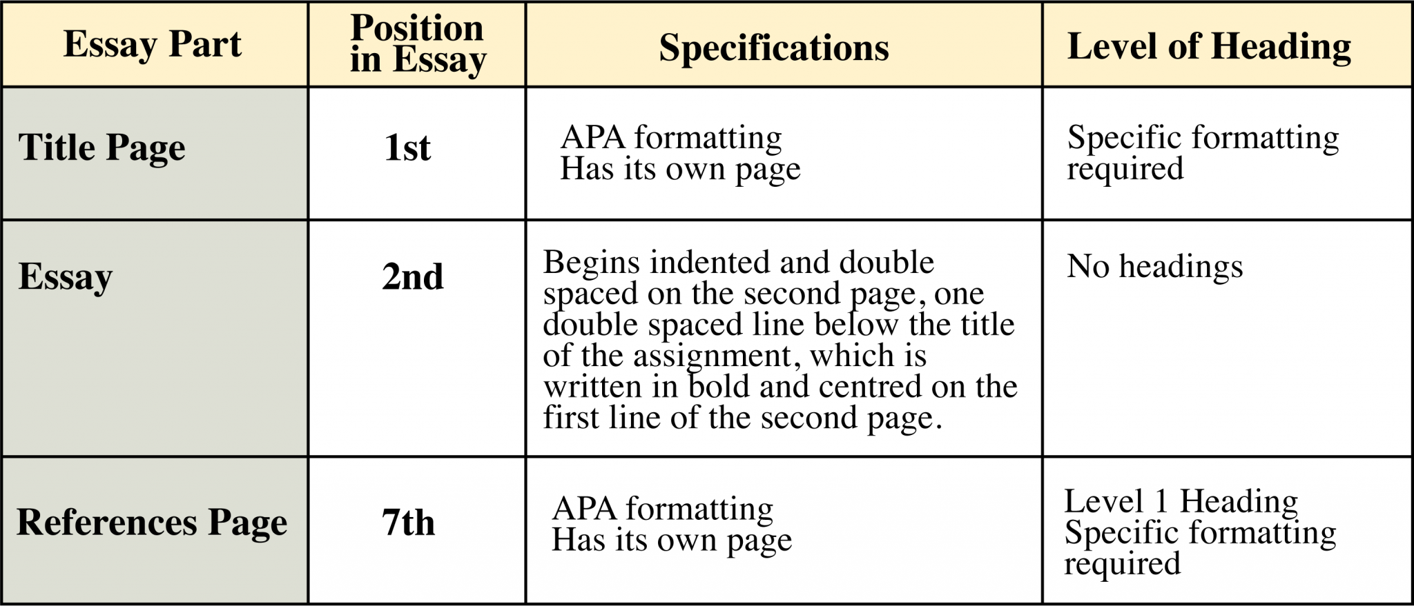 APA Research Essay: Formatting & Organization – An APA Guide for ...